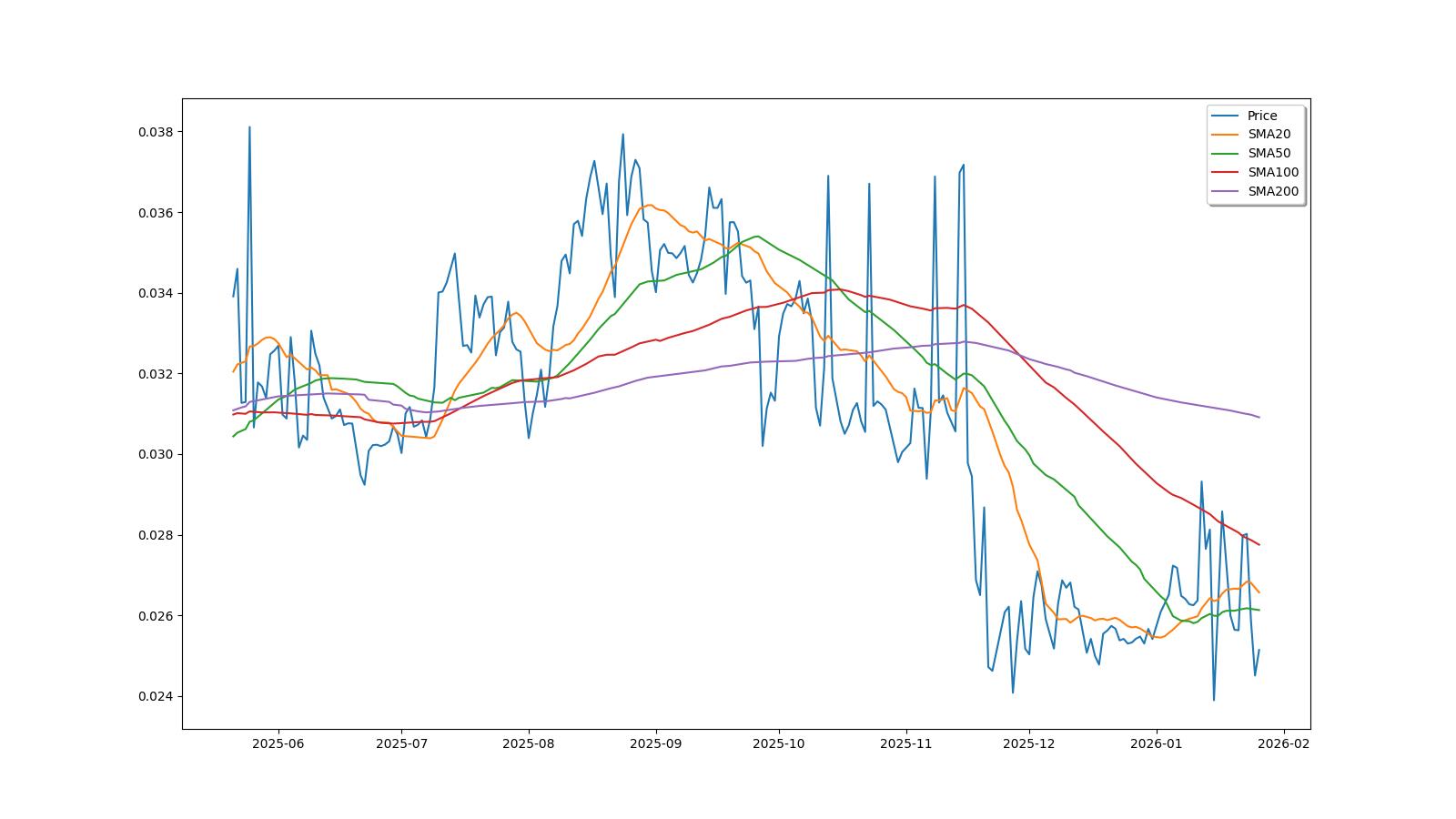 CapriCoin Simple Moving Averages