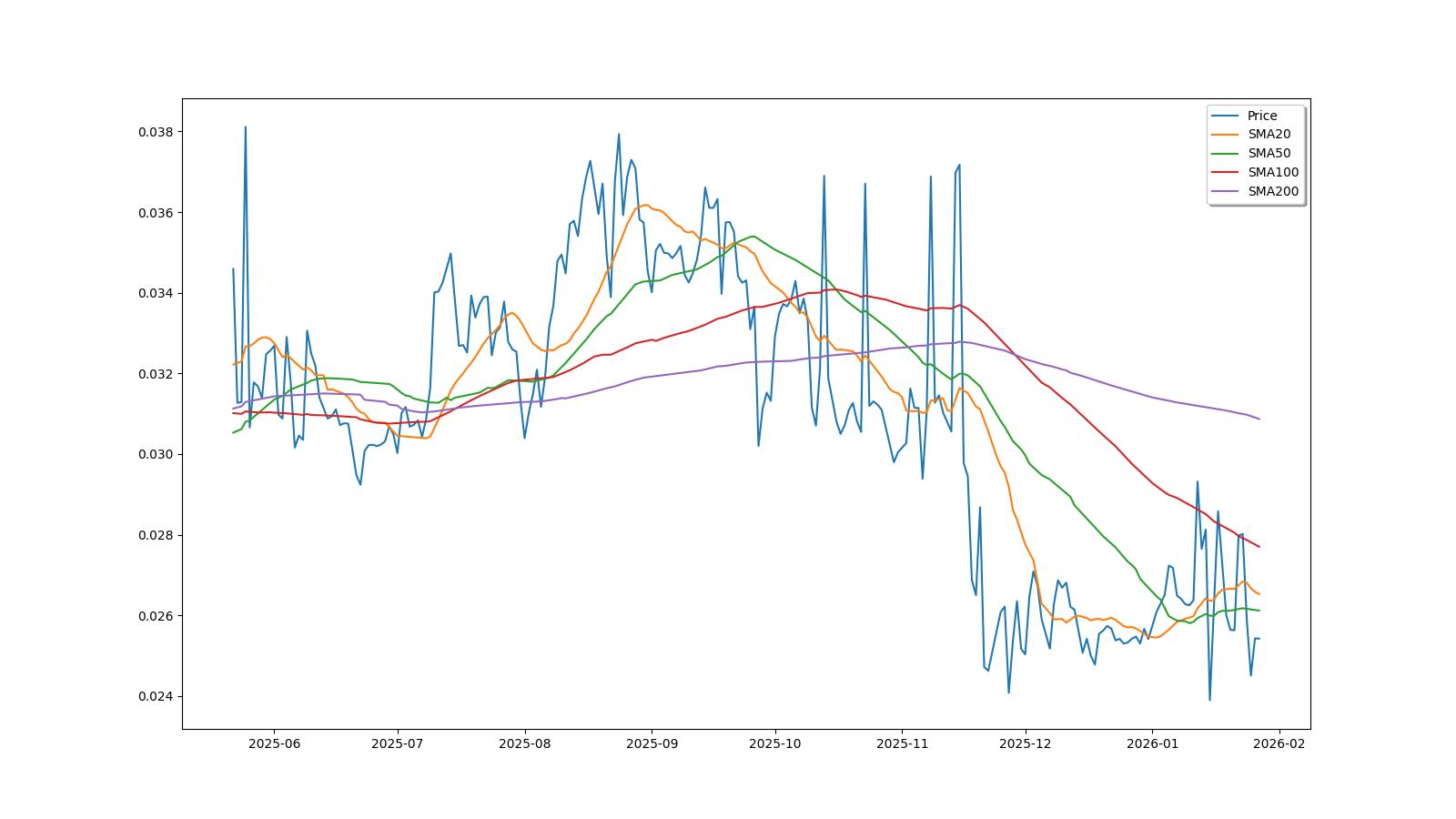 CapriCoin Simple Moving Averages