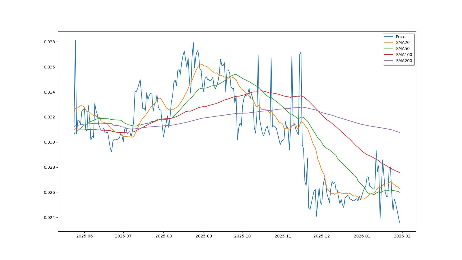 CapriCoin Simple Moving Averages