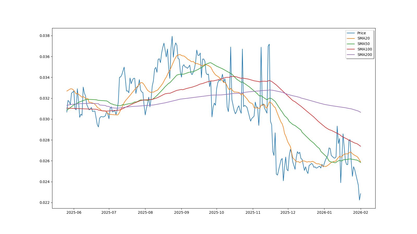 CapriCoin Simple Moving Averages