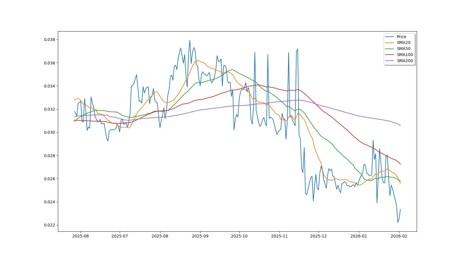 CapriCoin Simple Moving Averages