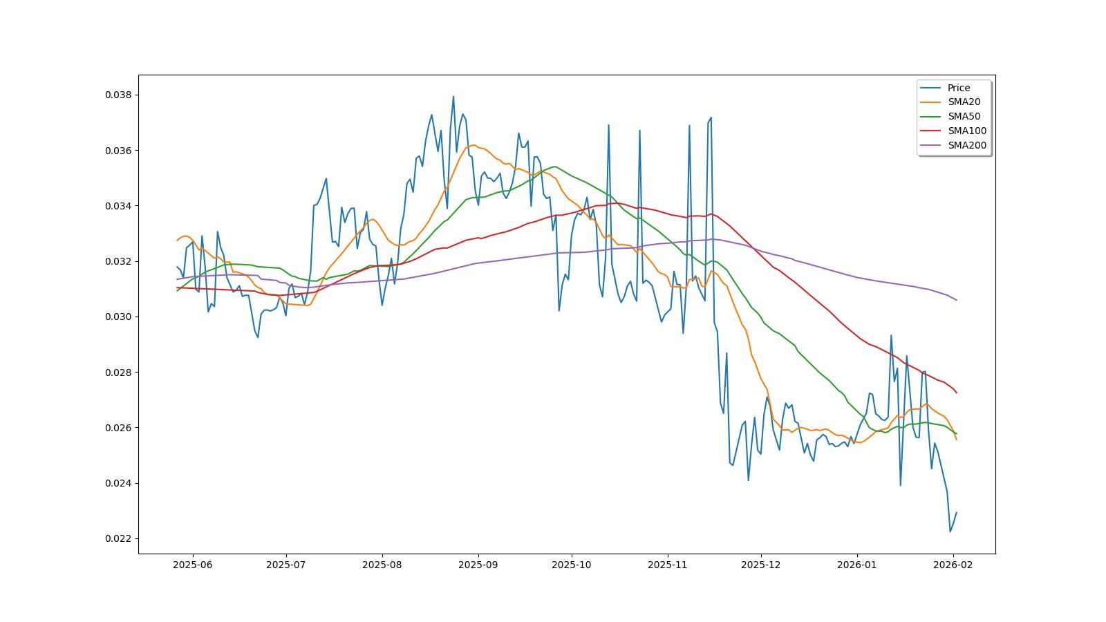 CapriCoin Simple Moving Averages