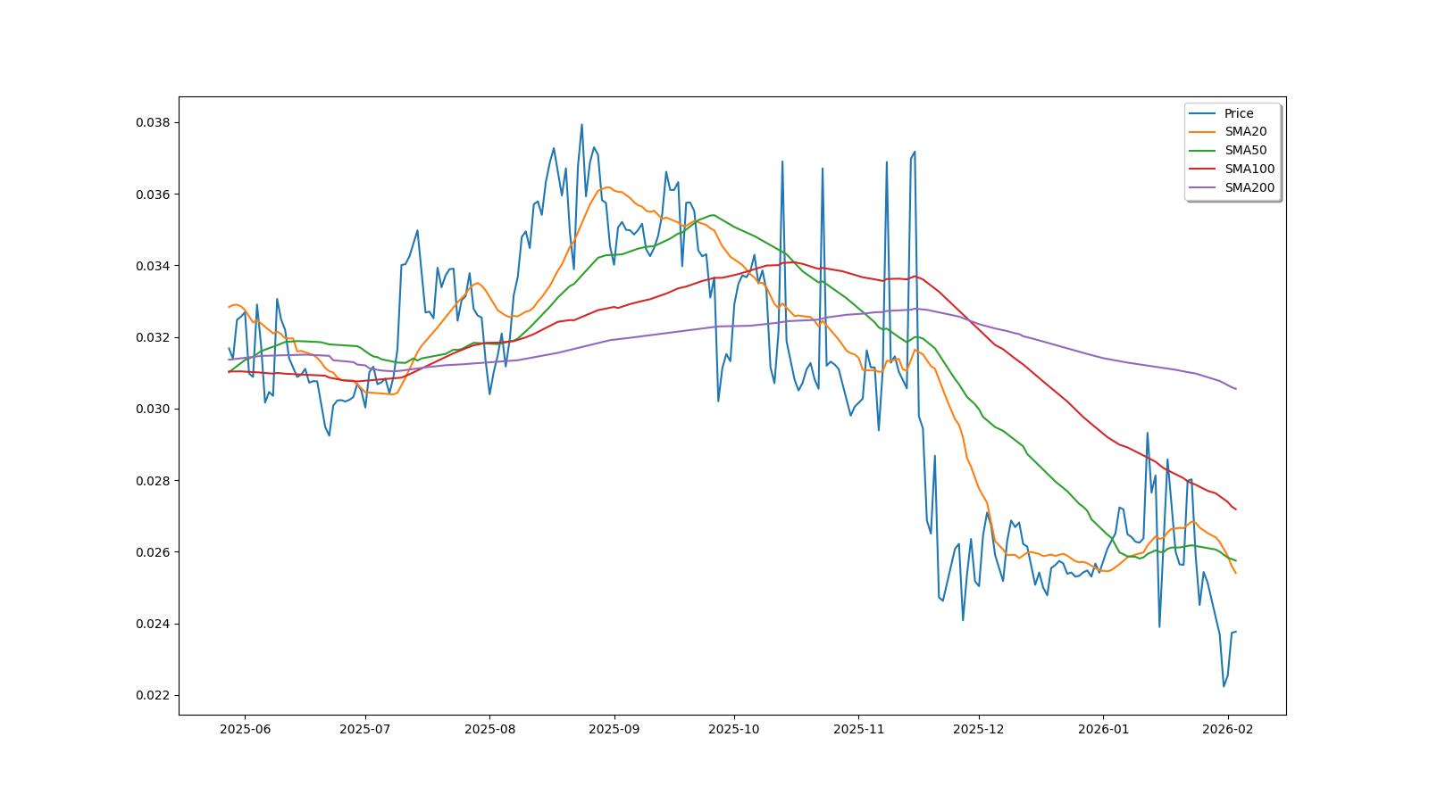 CapriCoin Simple Moving Averages