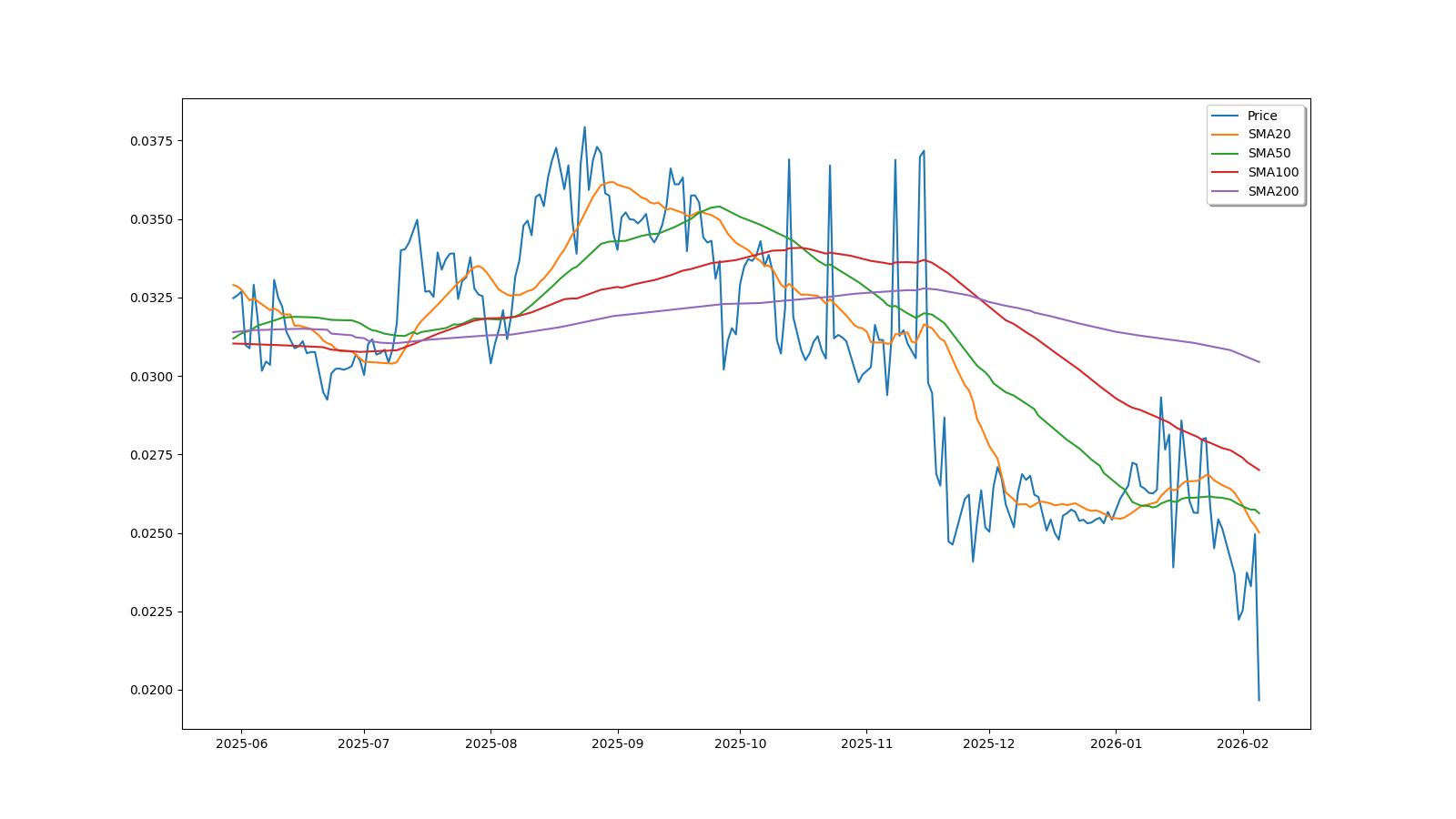 CapriCoin Simple Moving Averages