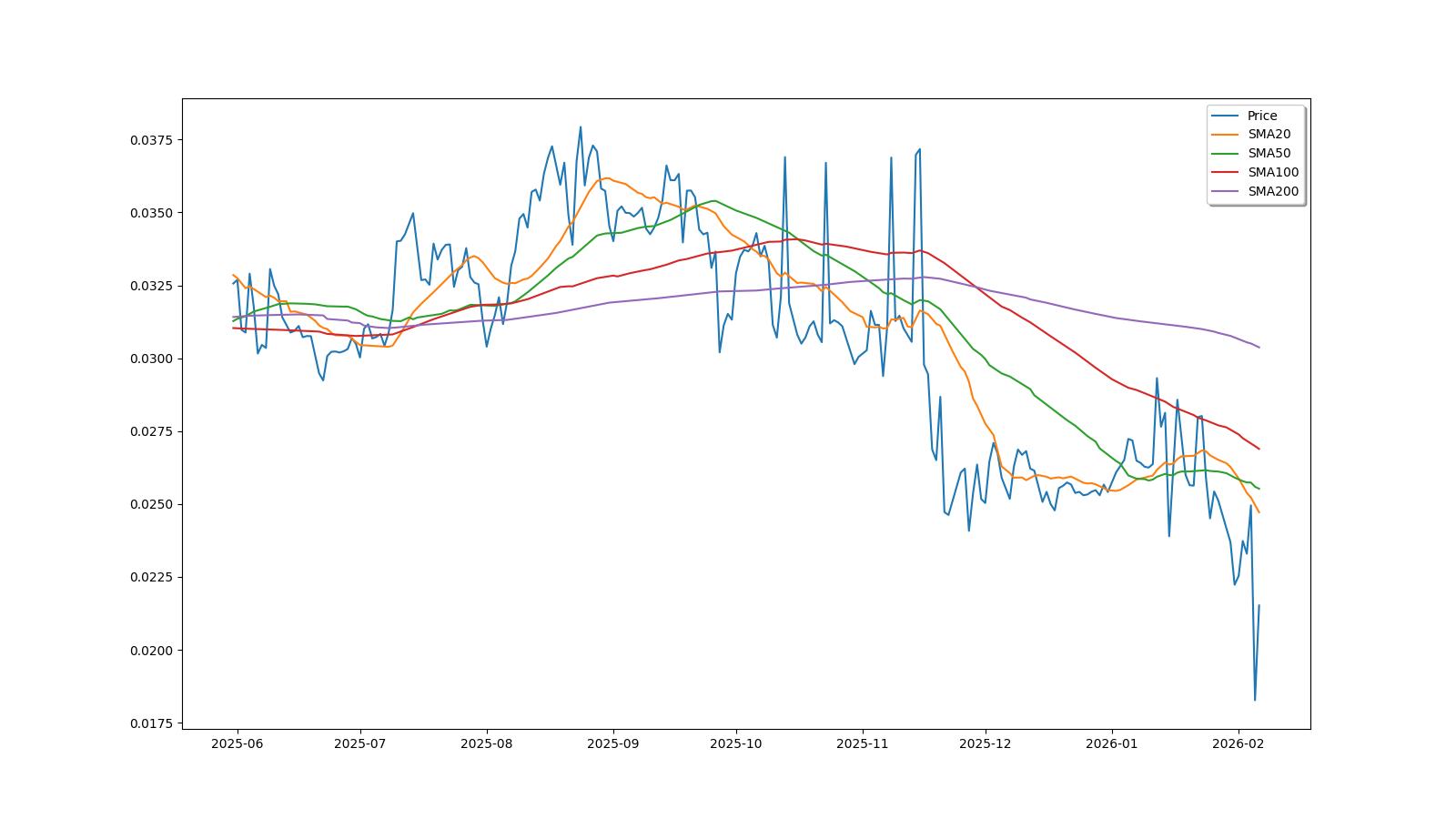 CapriCoin Simple Moving Averages