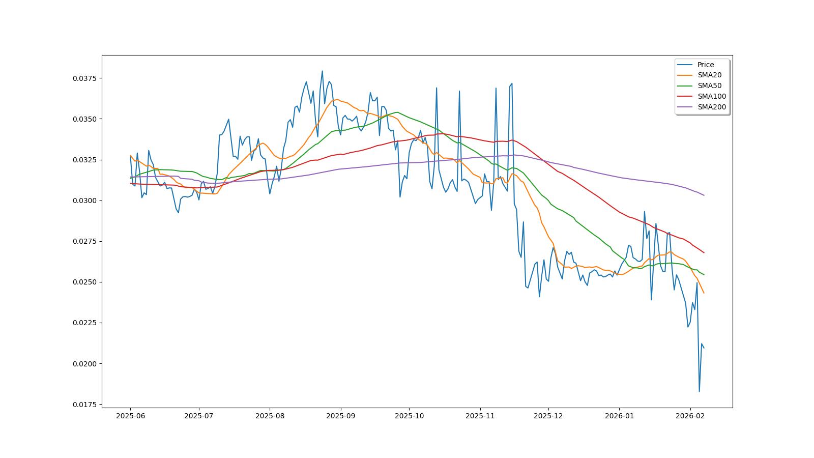 CapriCoin Simple Moving Averages