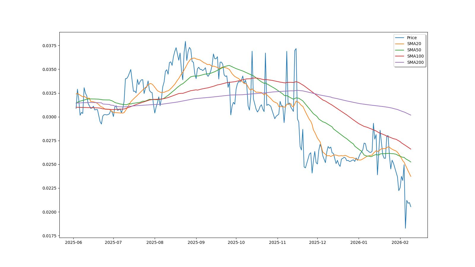CapriCoin Simple Moving Averages