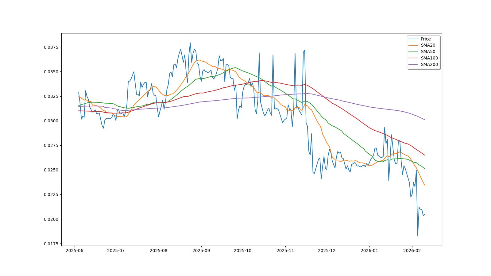 CapriCoin Simple Moving Averages