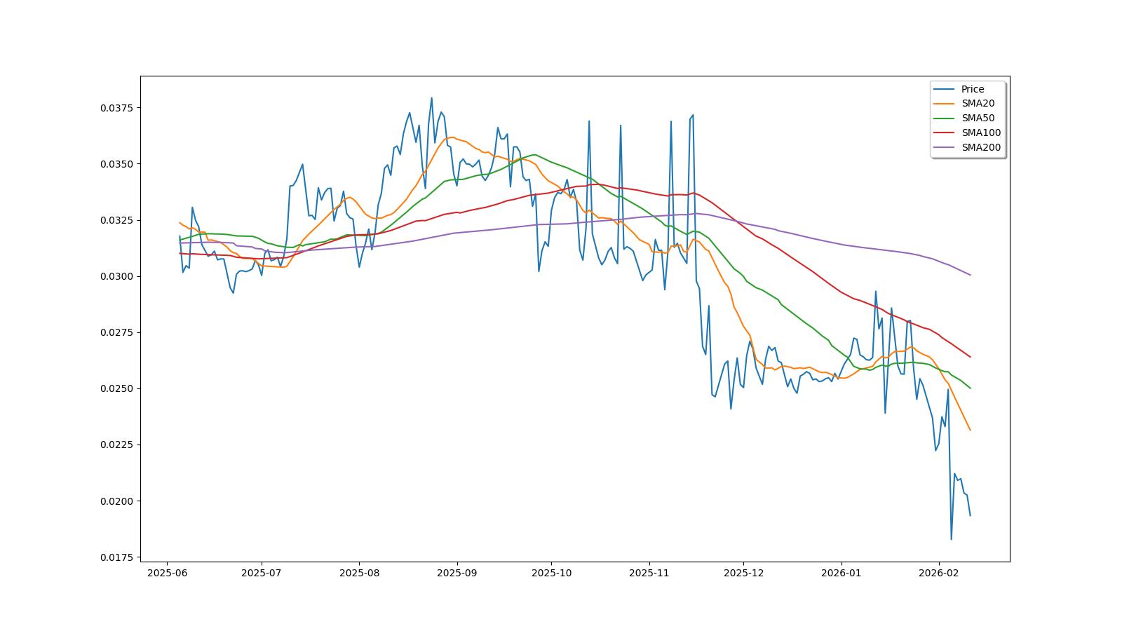 CapriCoin Simple Moving Averages