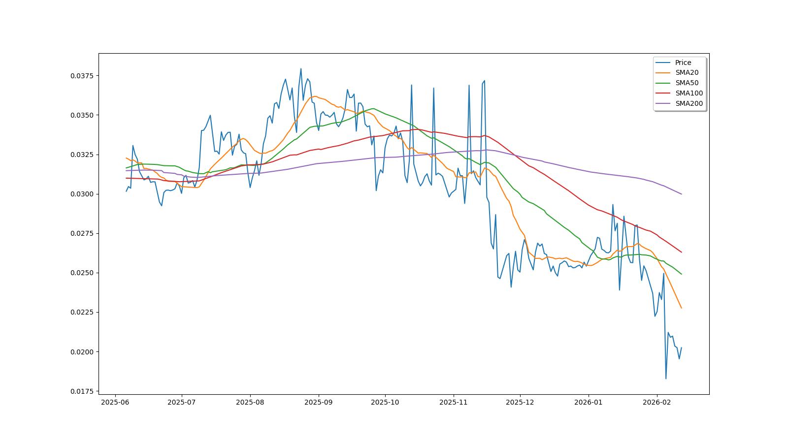 CapriCoin Simple Moving Averages