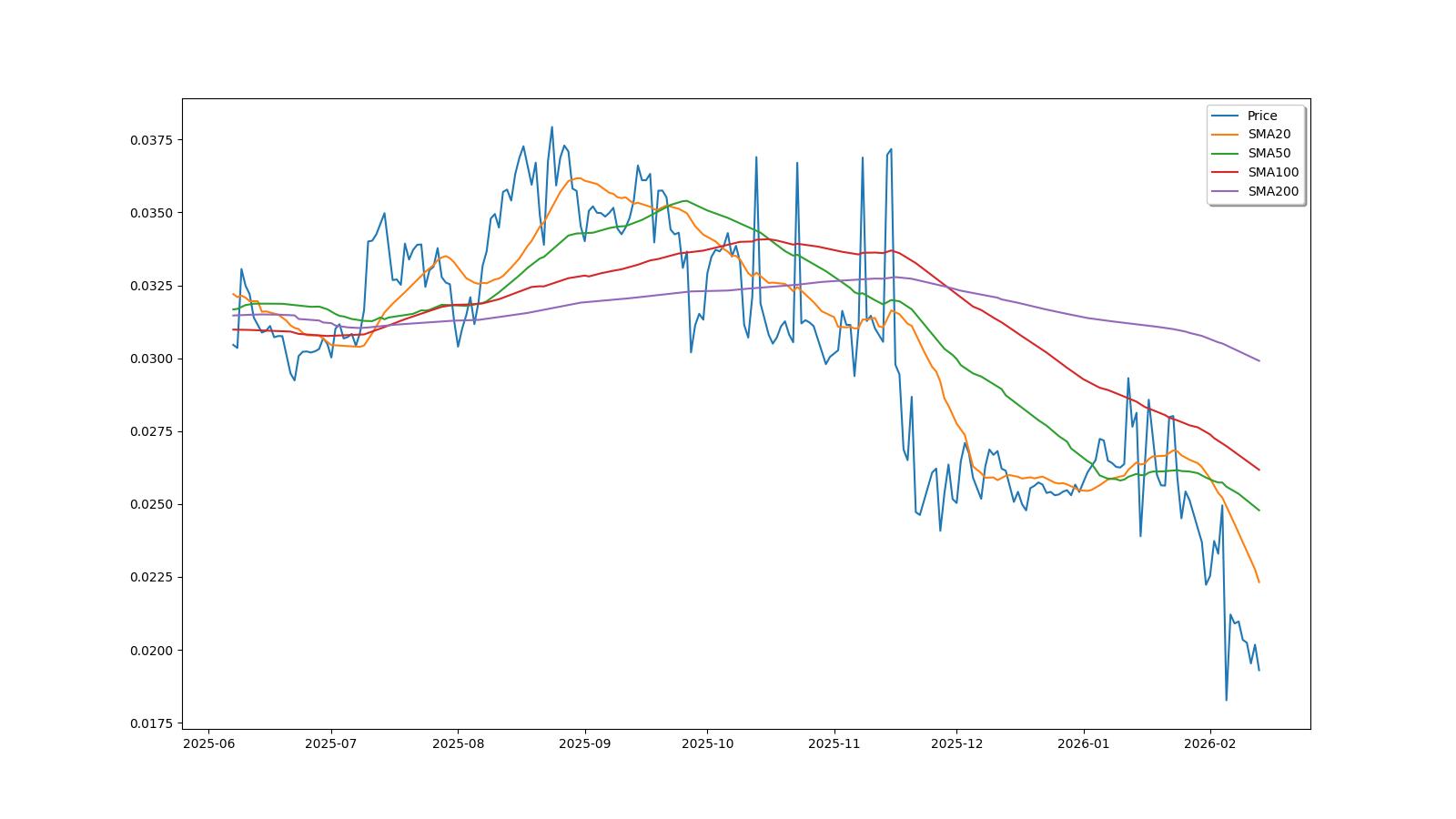 CapriCoin Simple Moving Averages