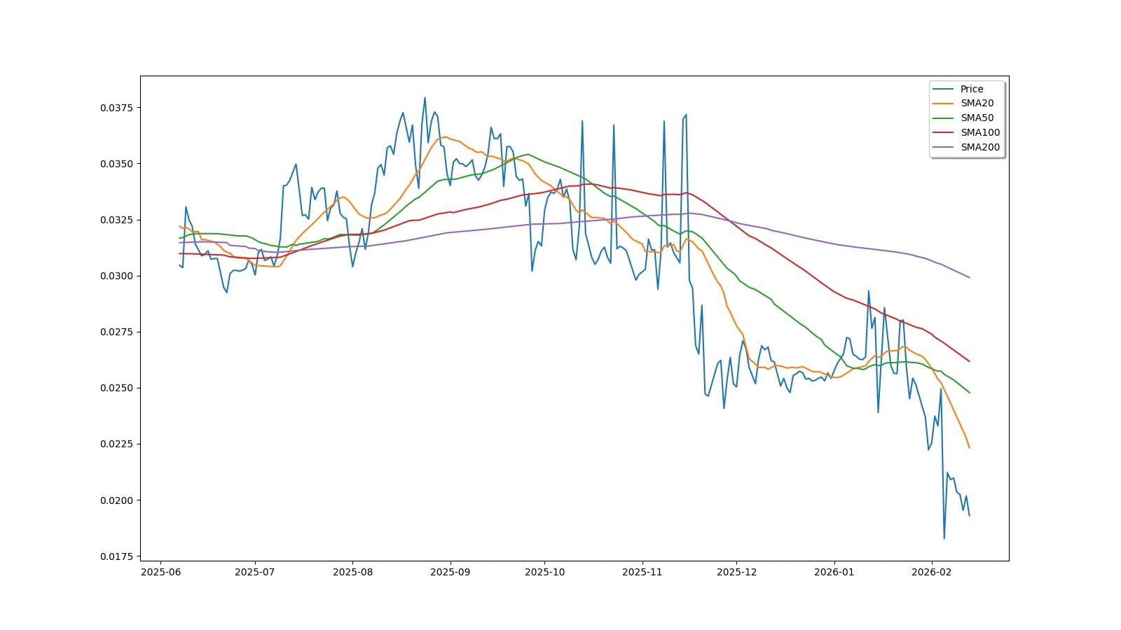 CapriCoin Simple Moving Averages