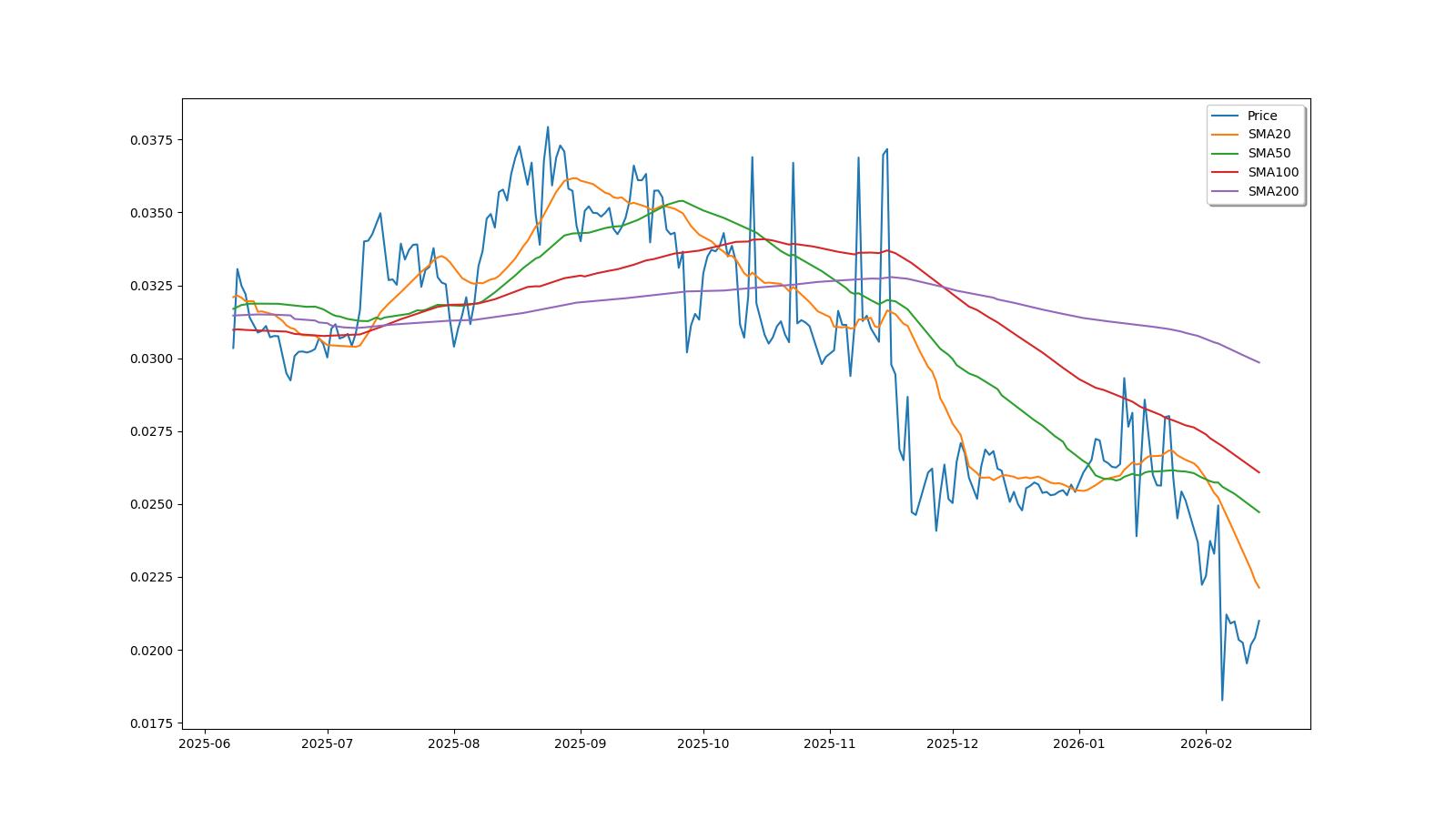 CapriCoin Simple Moving Averages