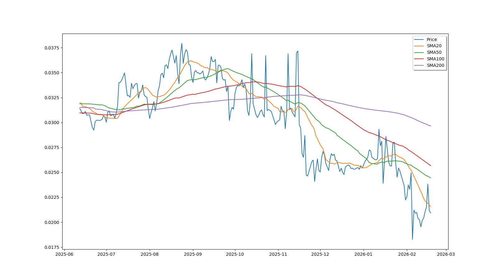 CapriCoin Simple Moving Averages