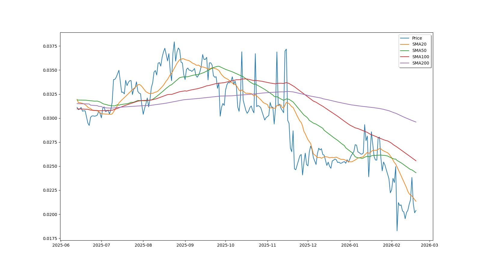 CapriCoin Simple Moving Averages