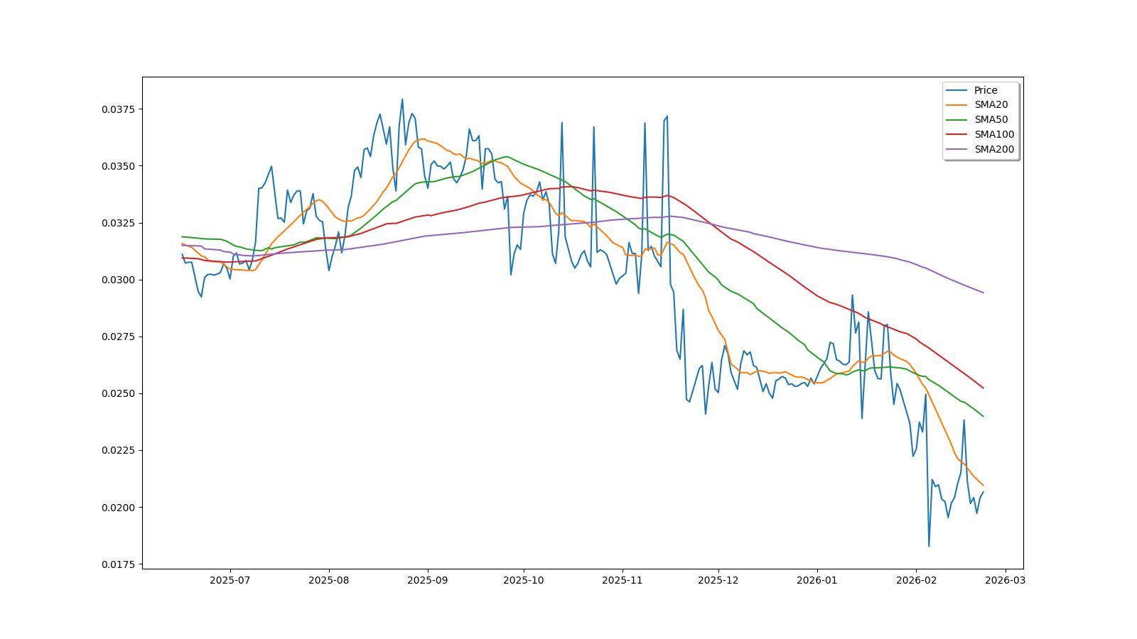 CapriCoin Simple Moving Averages