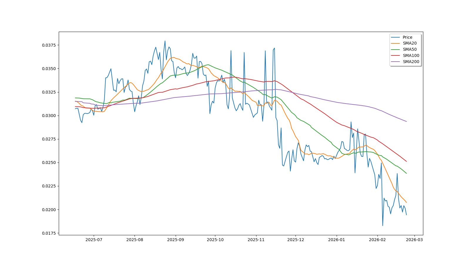 CapriCoin Simple Moving Averages