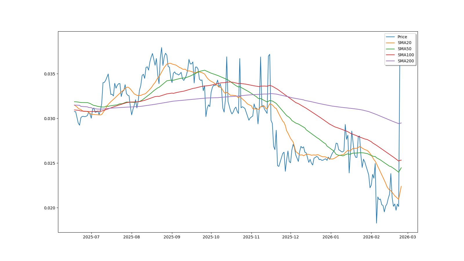 CapriCoin Simple Moving Averages