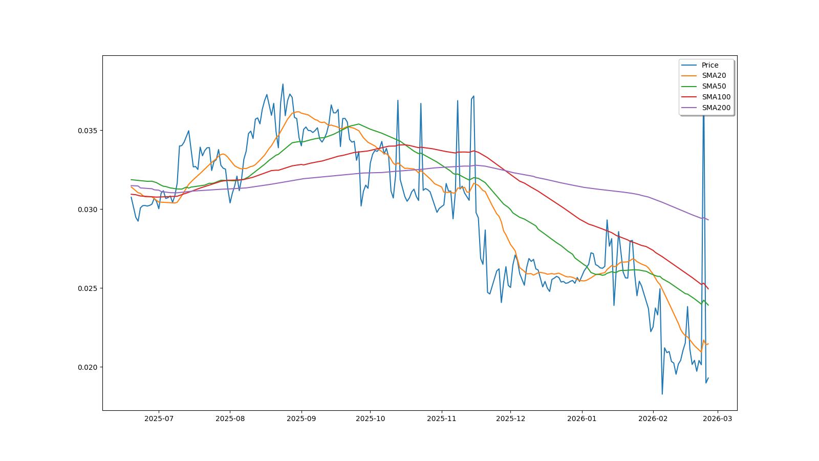 CapriCoin Simple Moving Averages