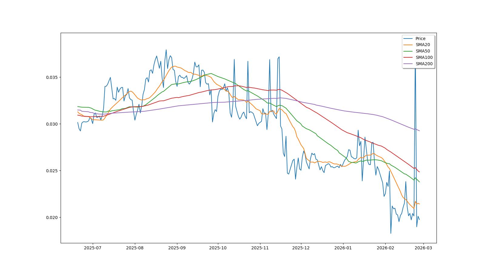 CapriCoin Simple Moving Averages
