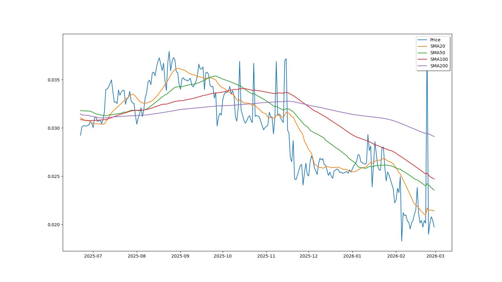 CapriCoin Simple Moving Averages