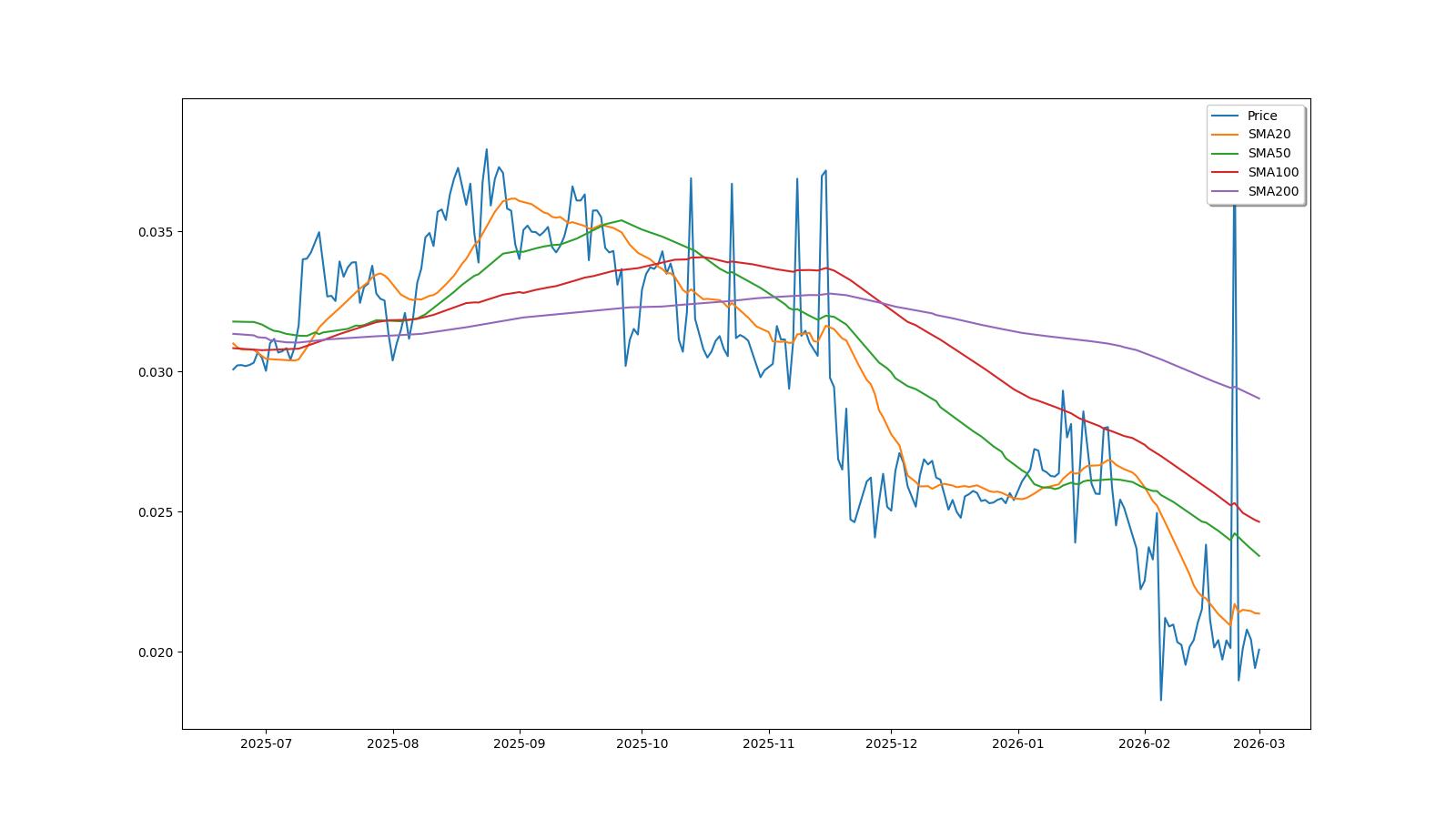 CapriCoin Simple Moving Averages