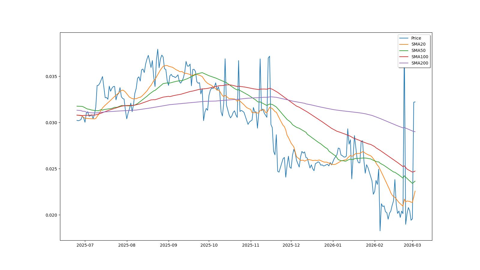 CapriCoin Simple Moving Averages