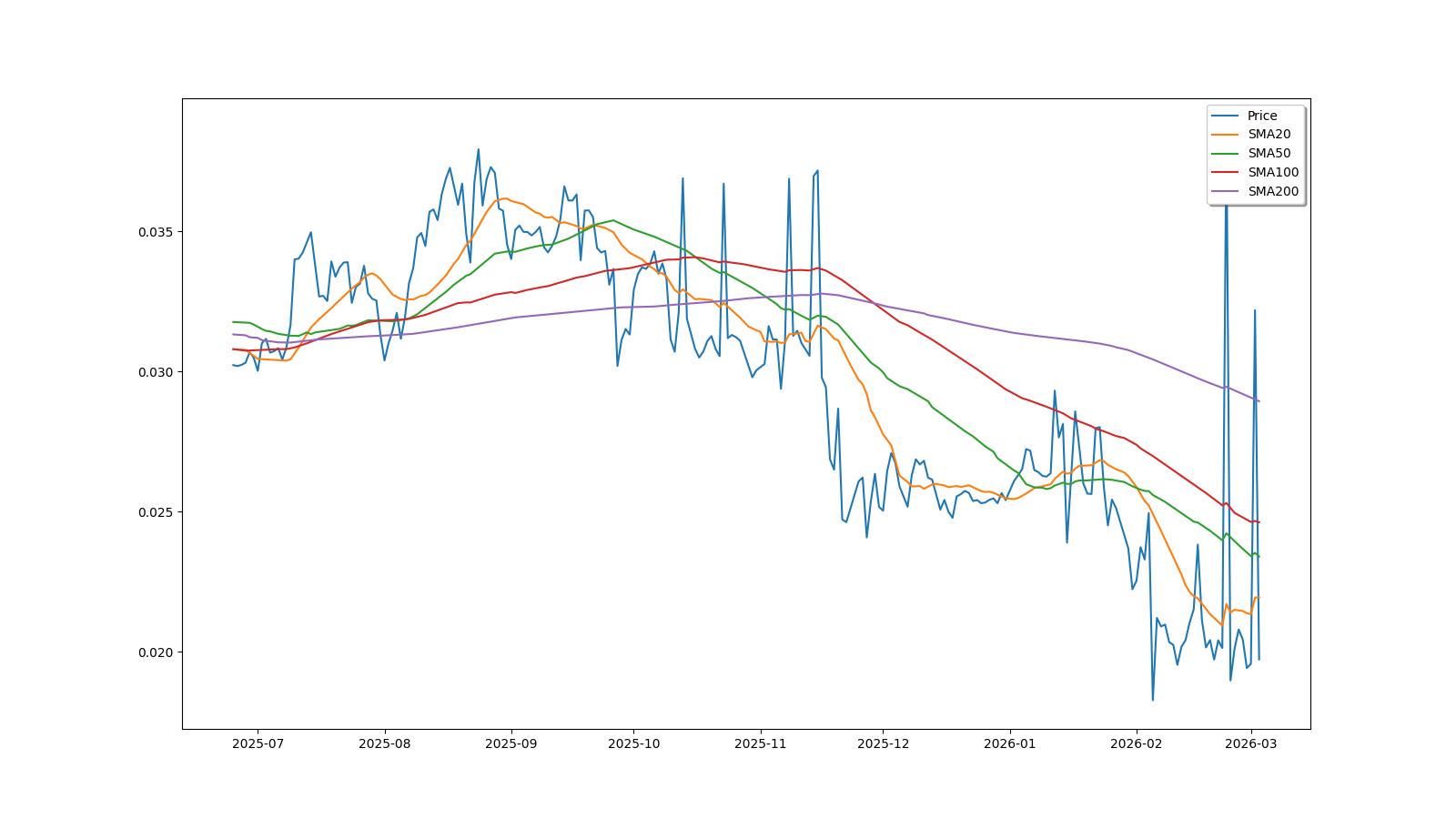 CapriCoin Simple Moving Averages