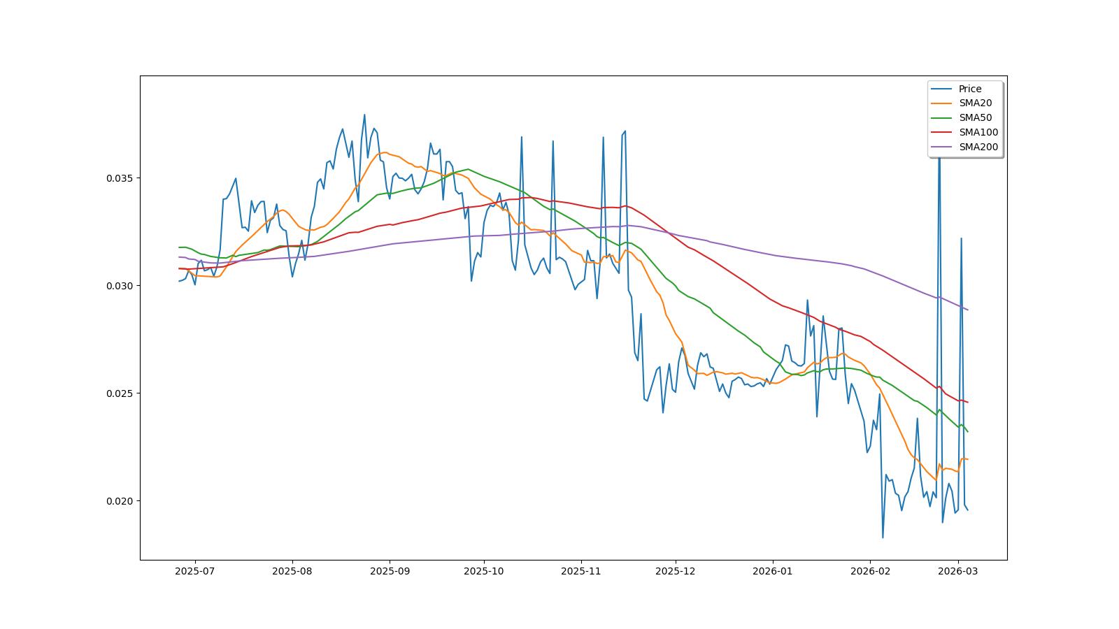 CapriCoin Simple Moving Averages