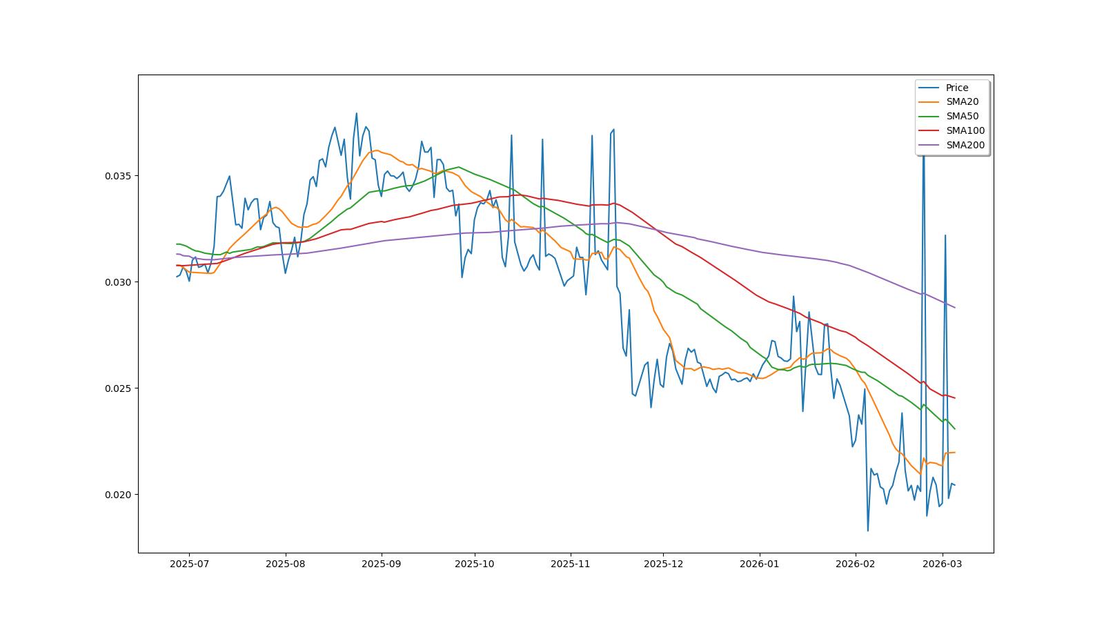CapriCoin Simple Moving Averages