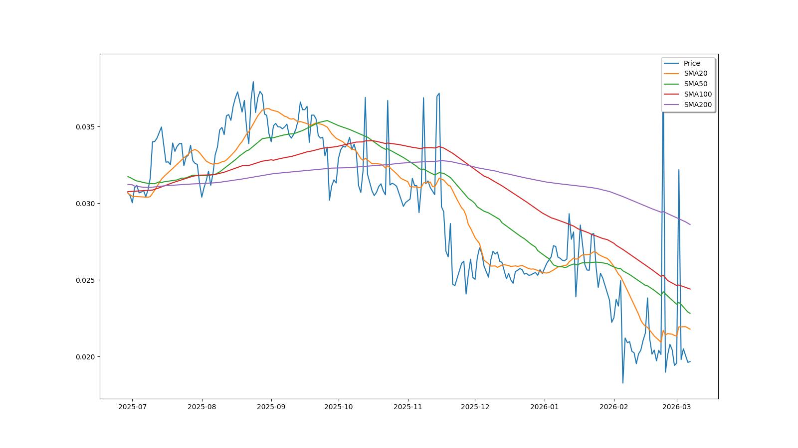 CapriCoin Simple Moving Averages