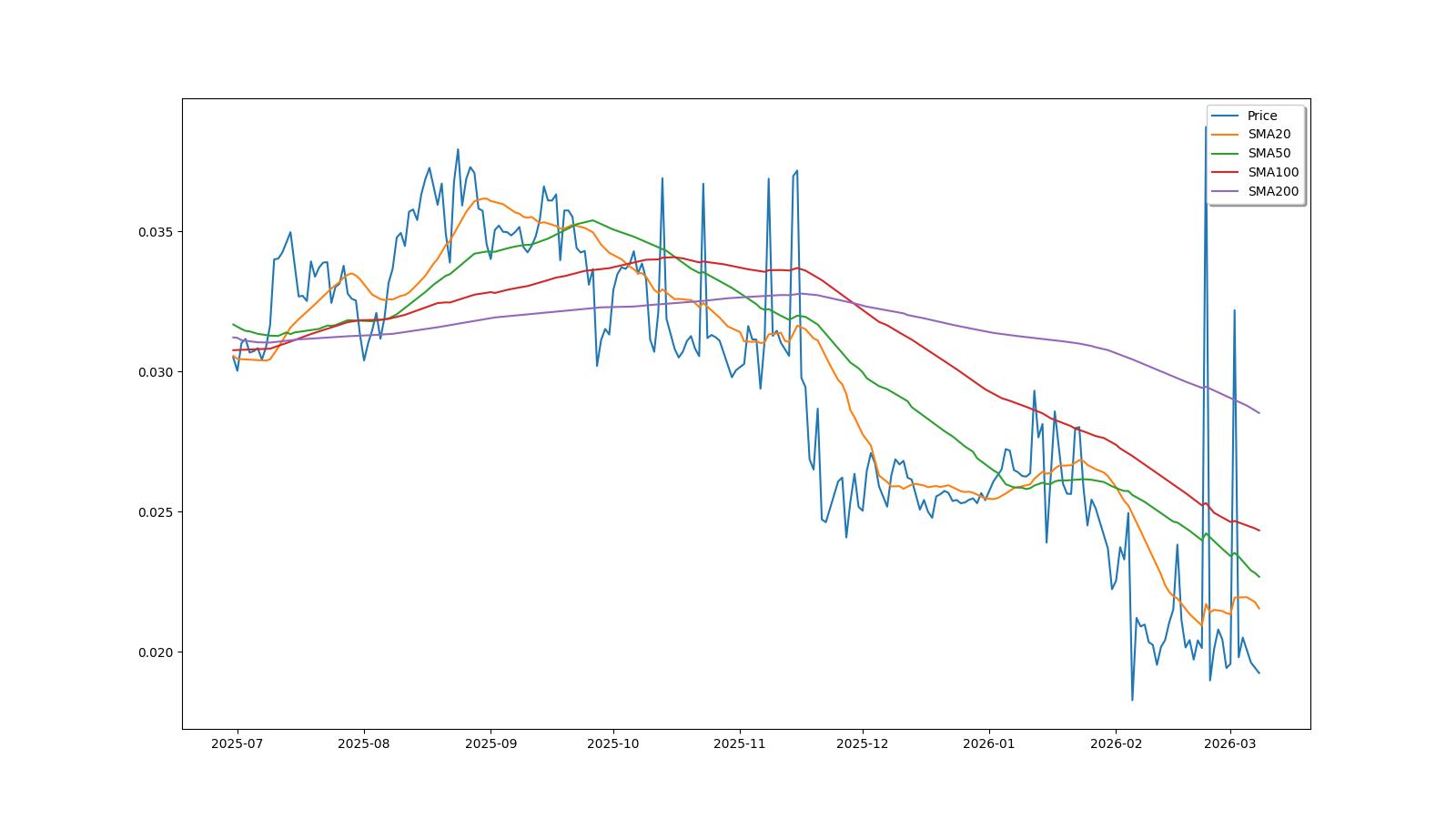 CapriCoin Simple Moving Averages