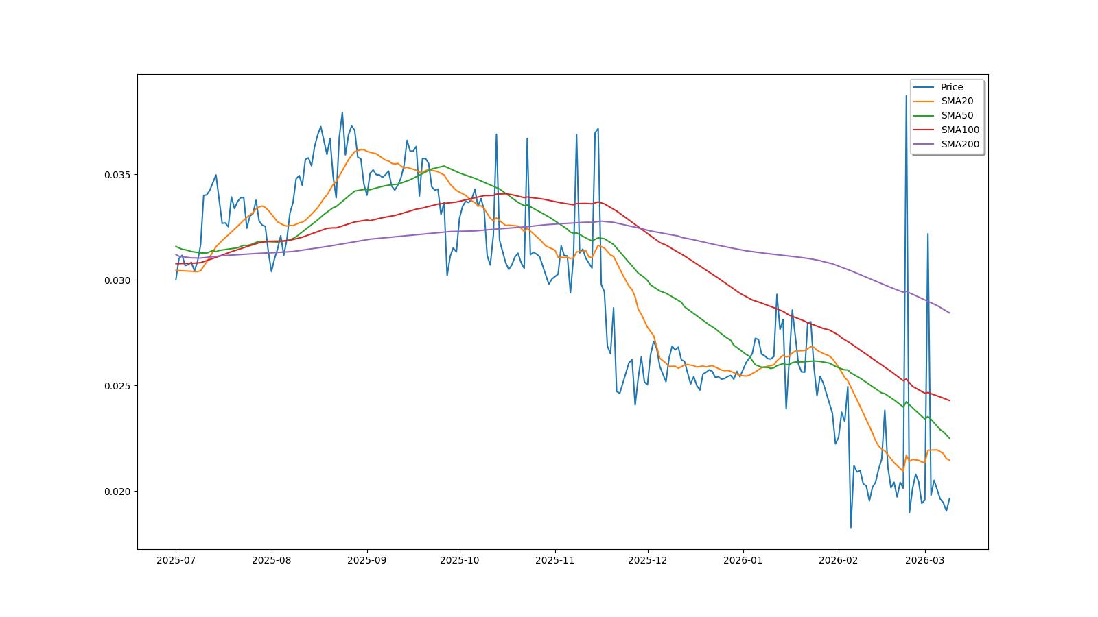 CapriCoin Simple Moving Averages