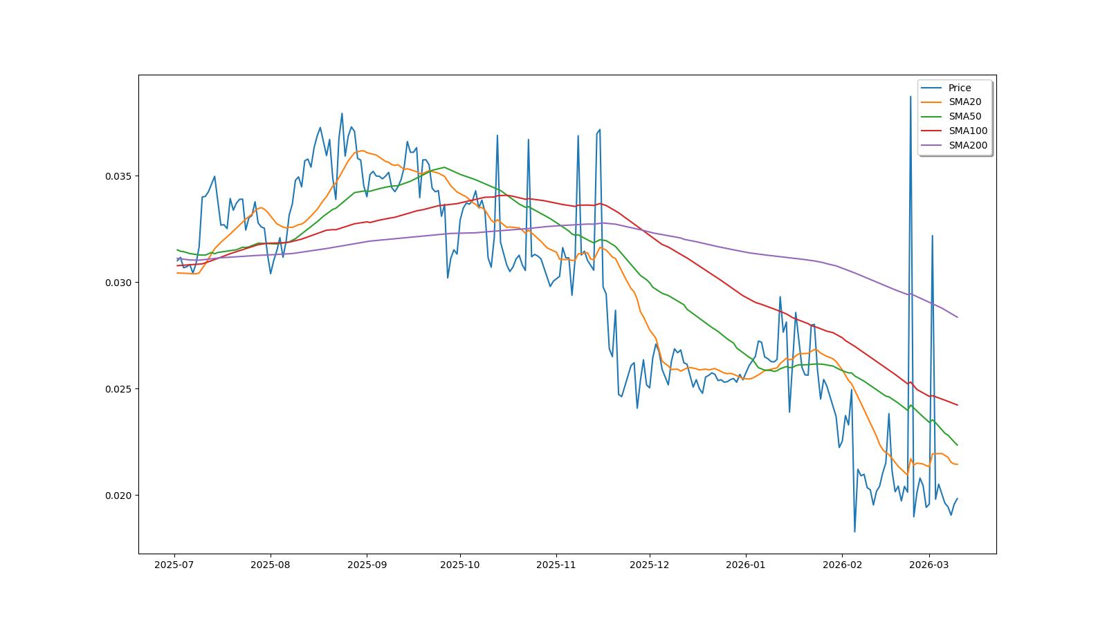 CapriCoin Simple Moving Averages