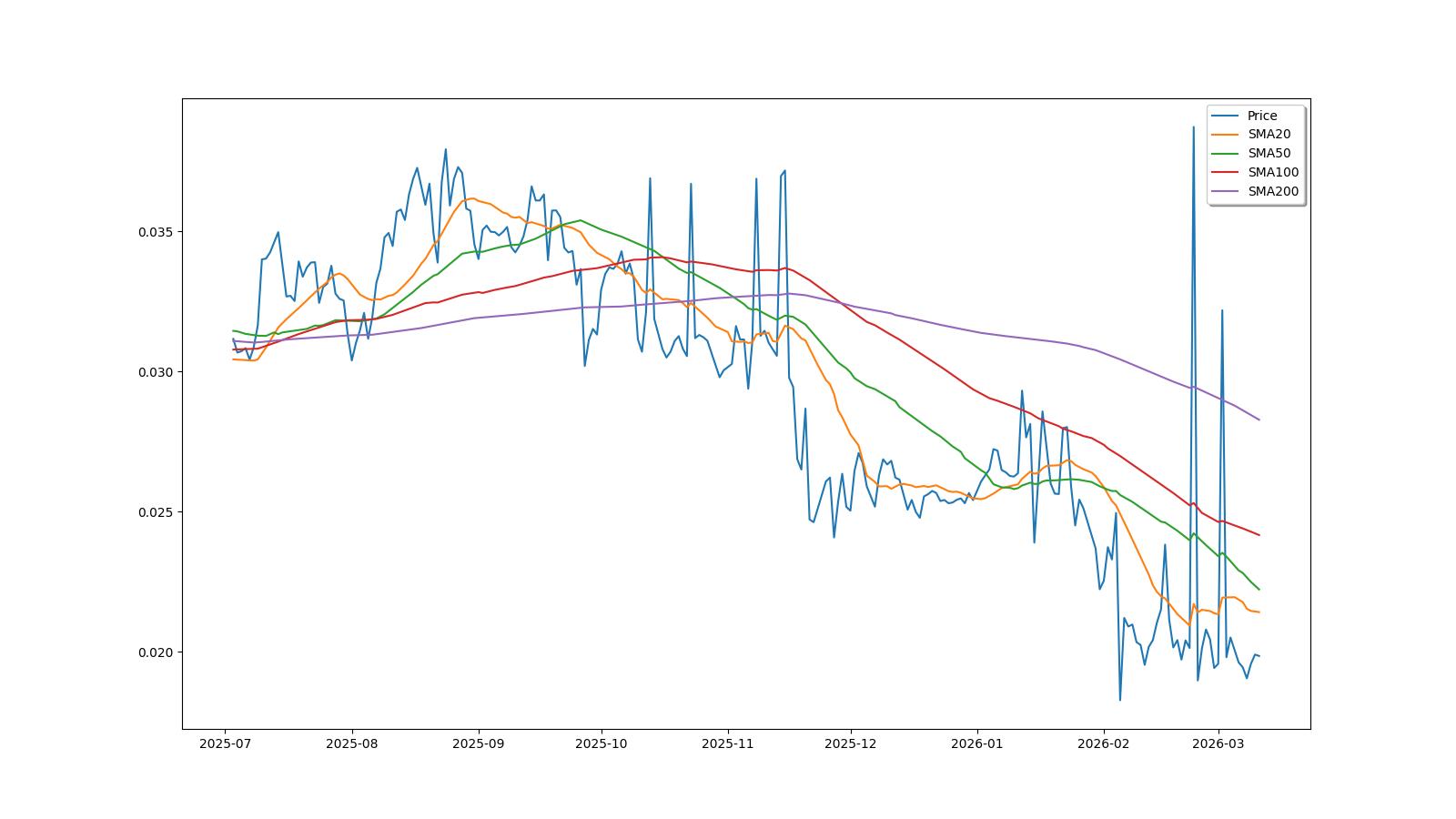CapriCoin Simple Moving Averages
