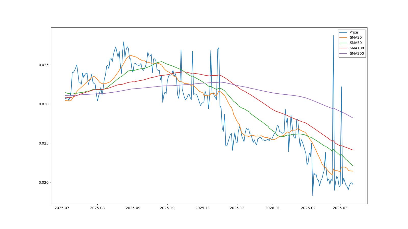 CapriCoin Simple Moving Averages