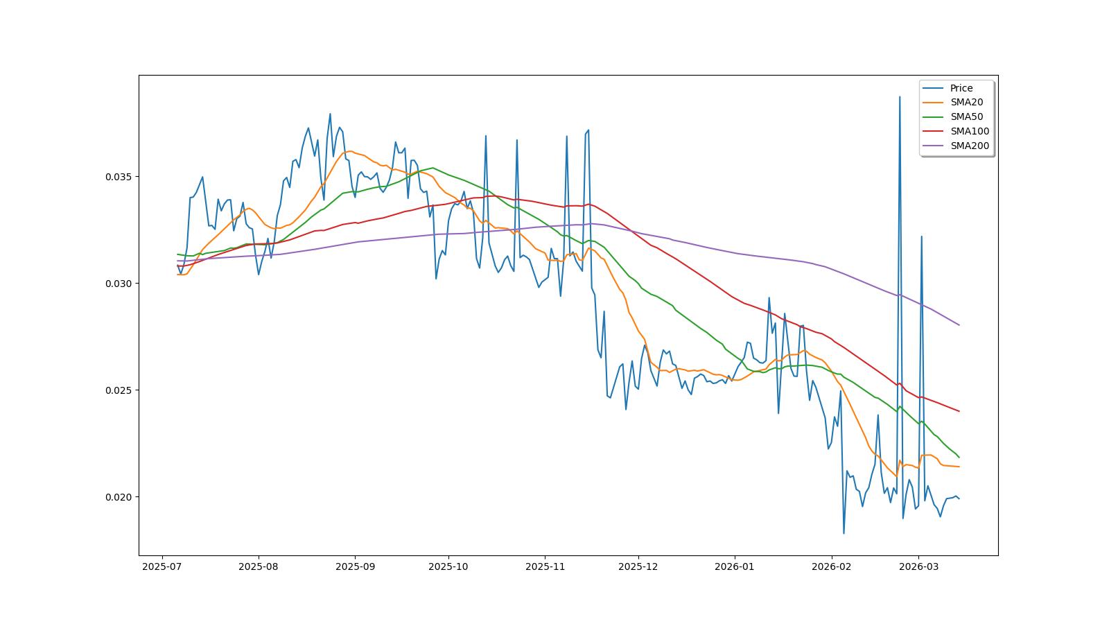 CapriCoin Simple Moving Averages