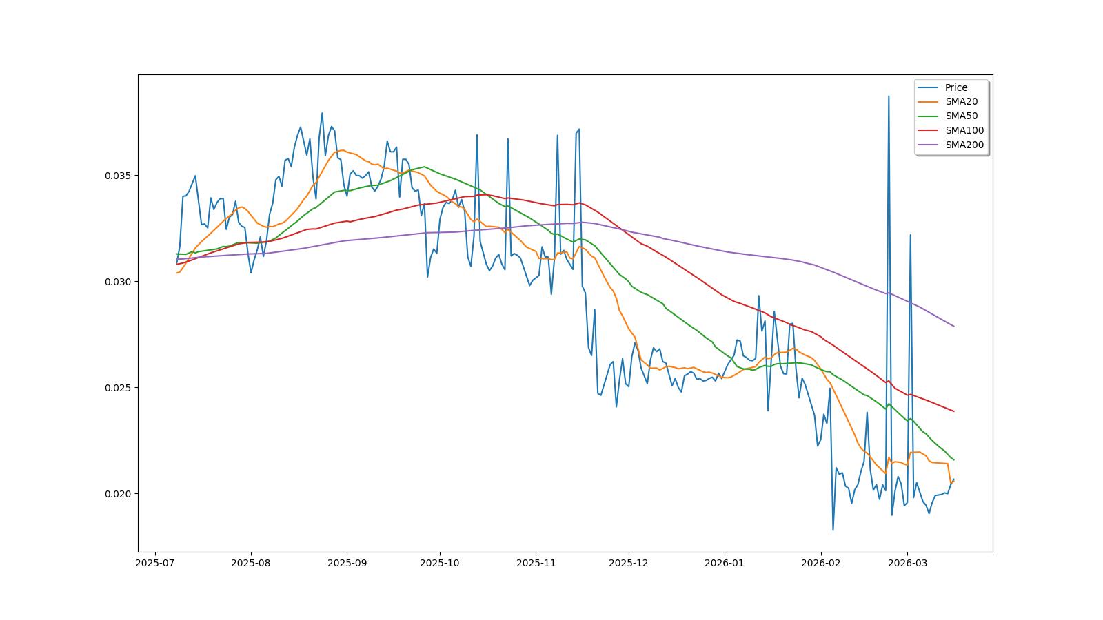 CapriCoin Simple Moving Averages