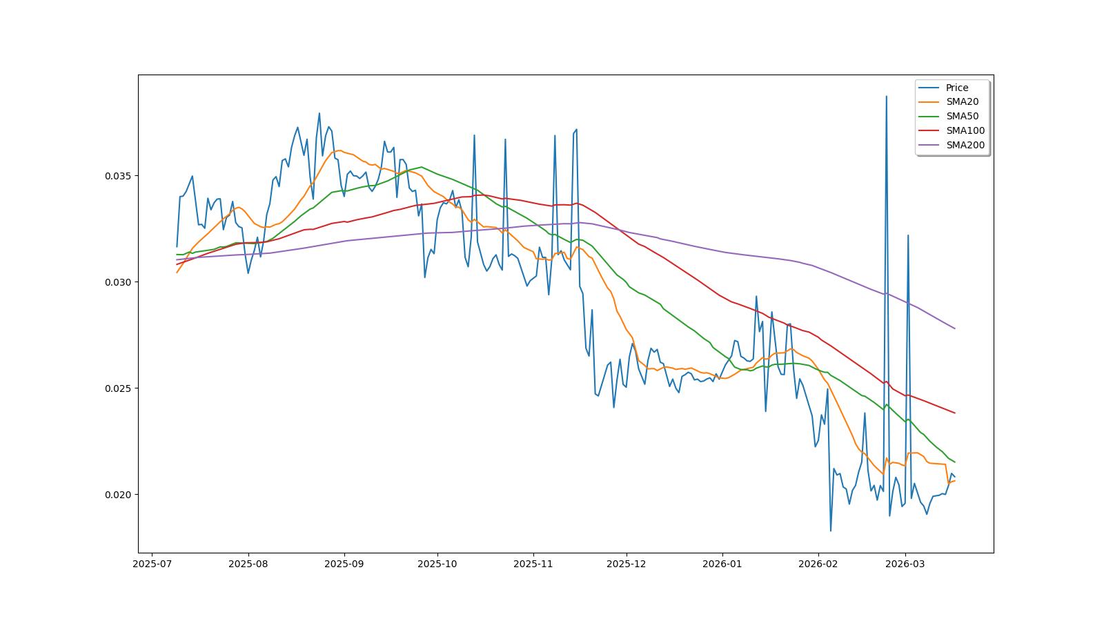 CapriCoin Simple Moving Averages