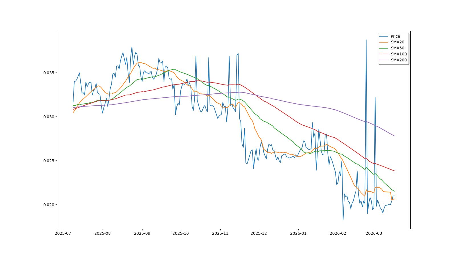 CapriCoin Simple Moving Averages