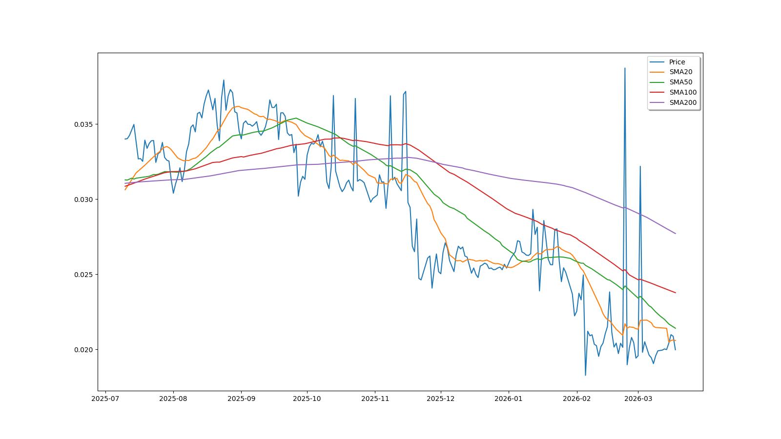 CapriCoin Simple Moving Averages