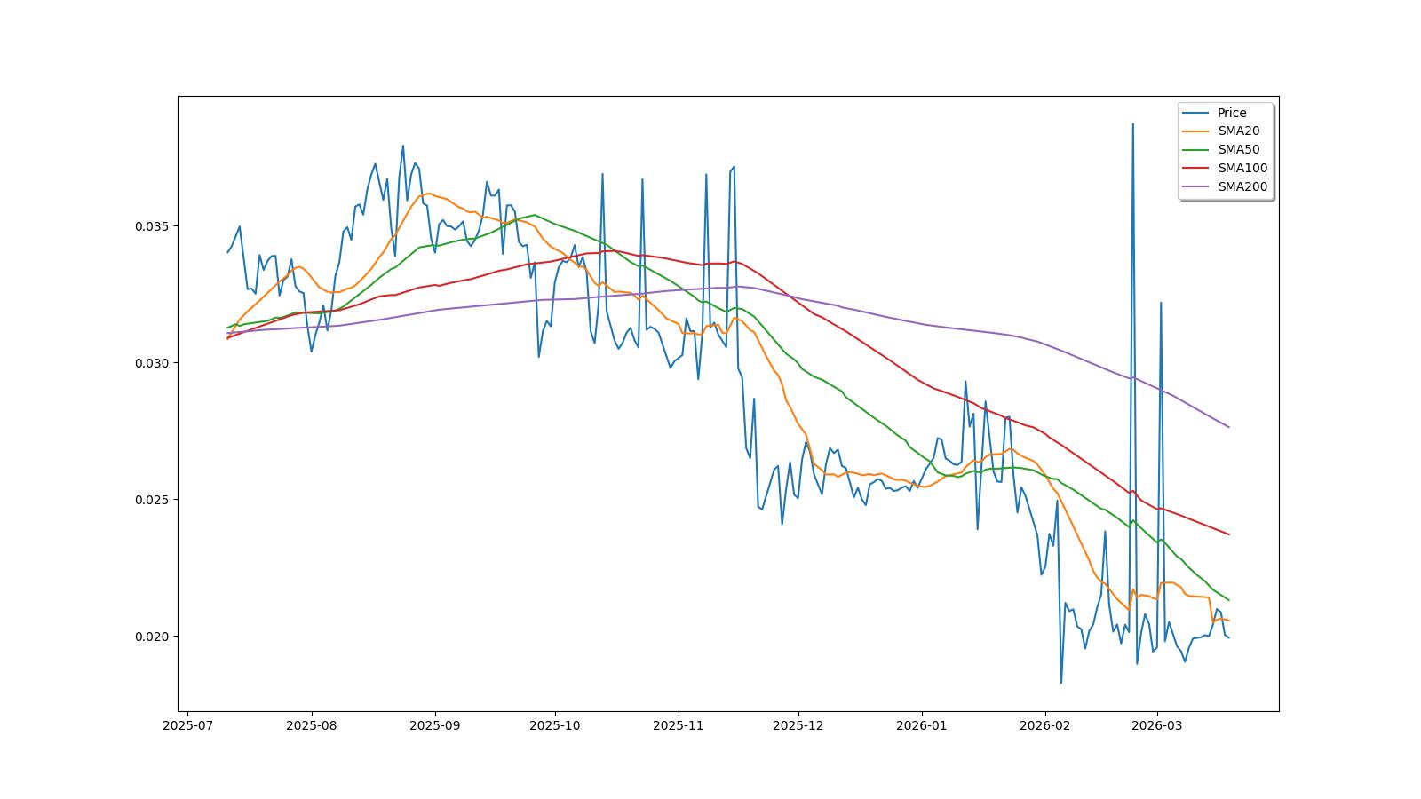 CapriCoin Simple Moving Averages