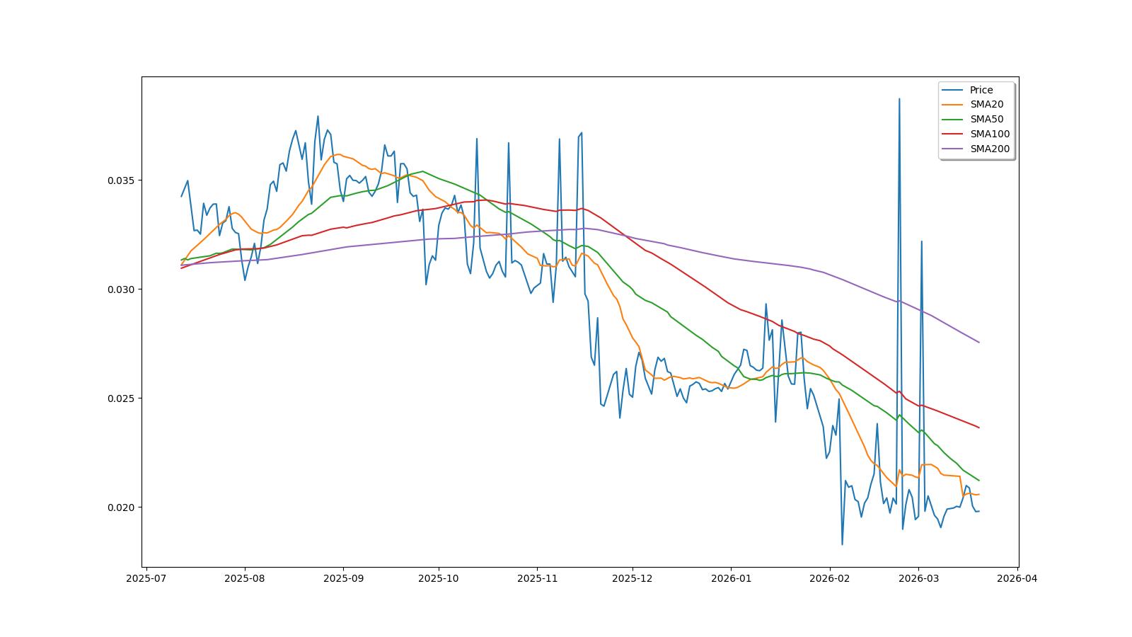 CapriCoin Simple Moving Averages