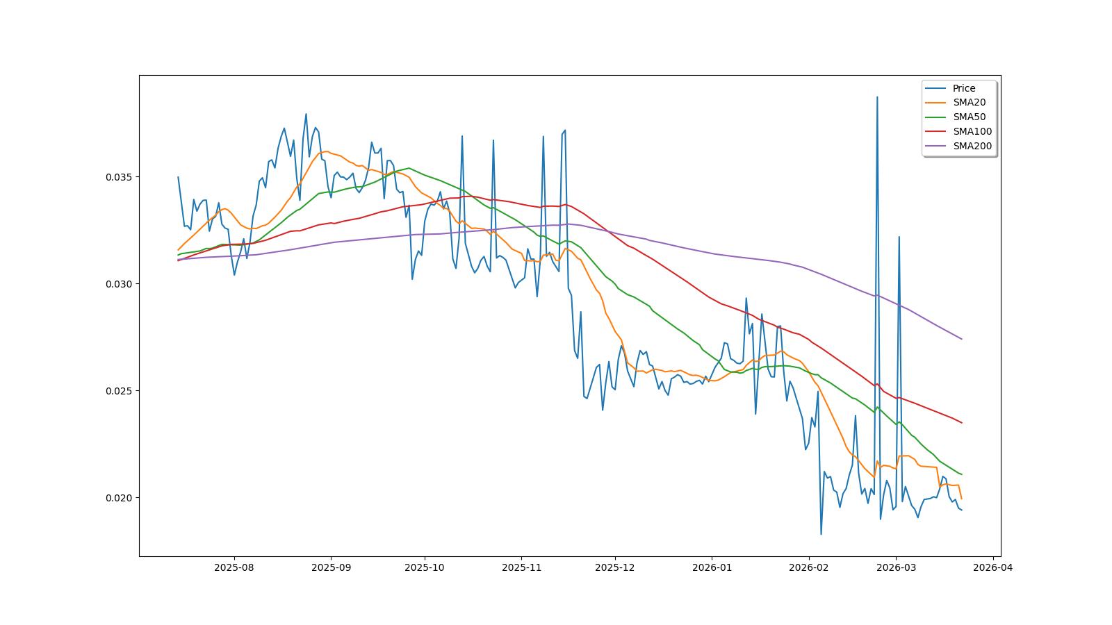 CapriCoin Simple Moving Averages