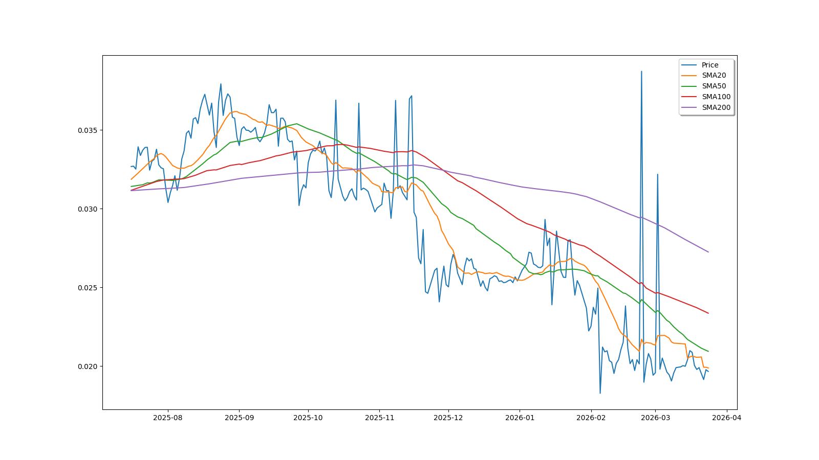 CapriCoin Simple Moving Averages