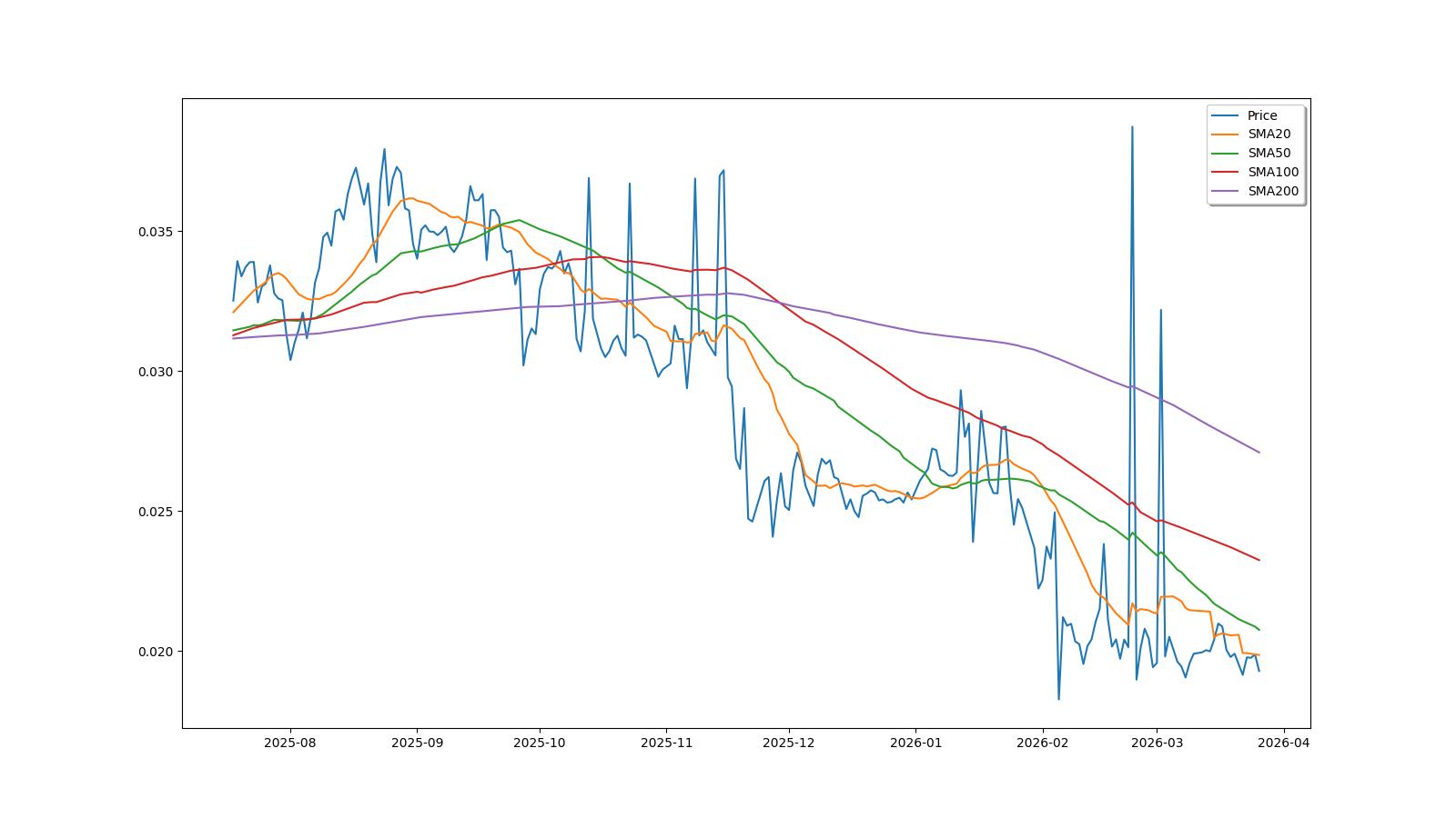 CapriCoin Simple Moving Averages