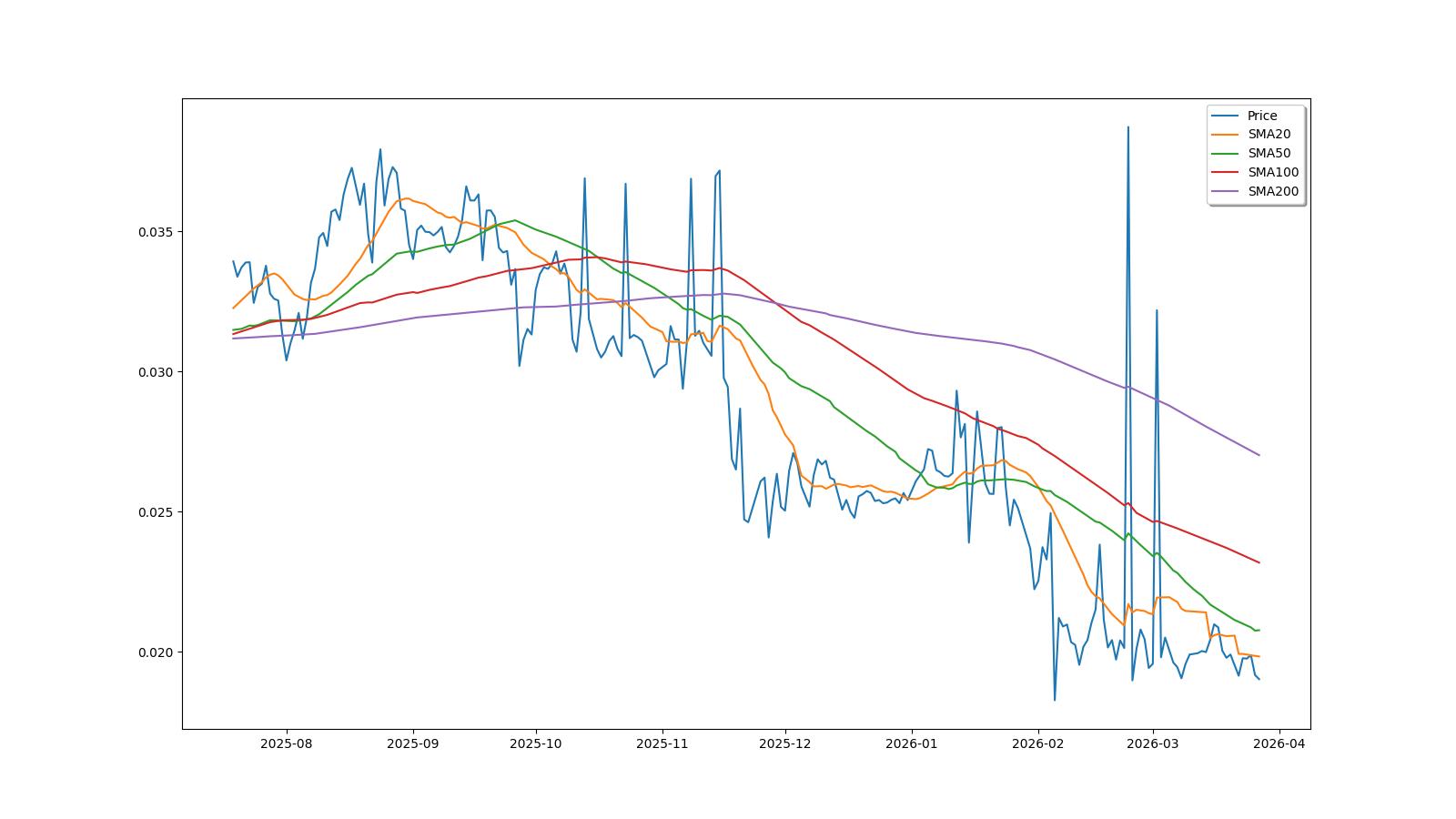 CapriCoin Simple Moving Averages