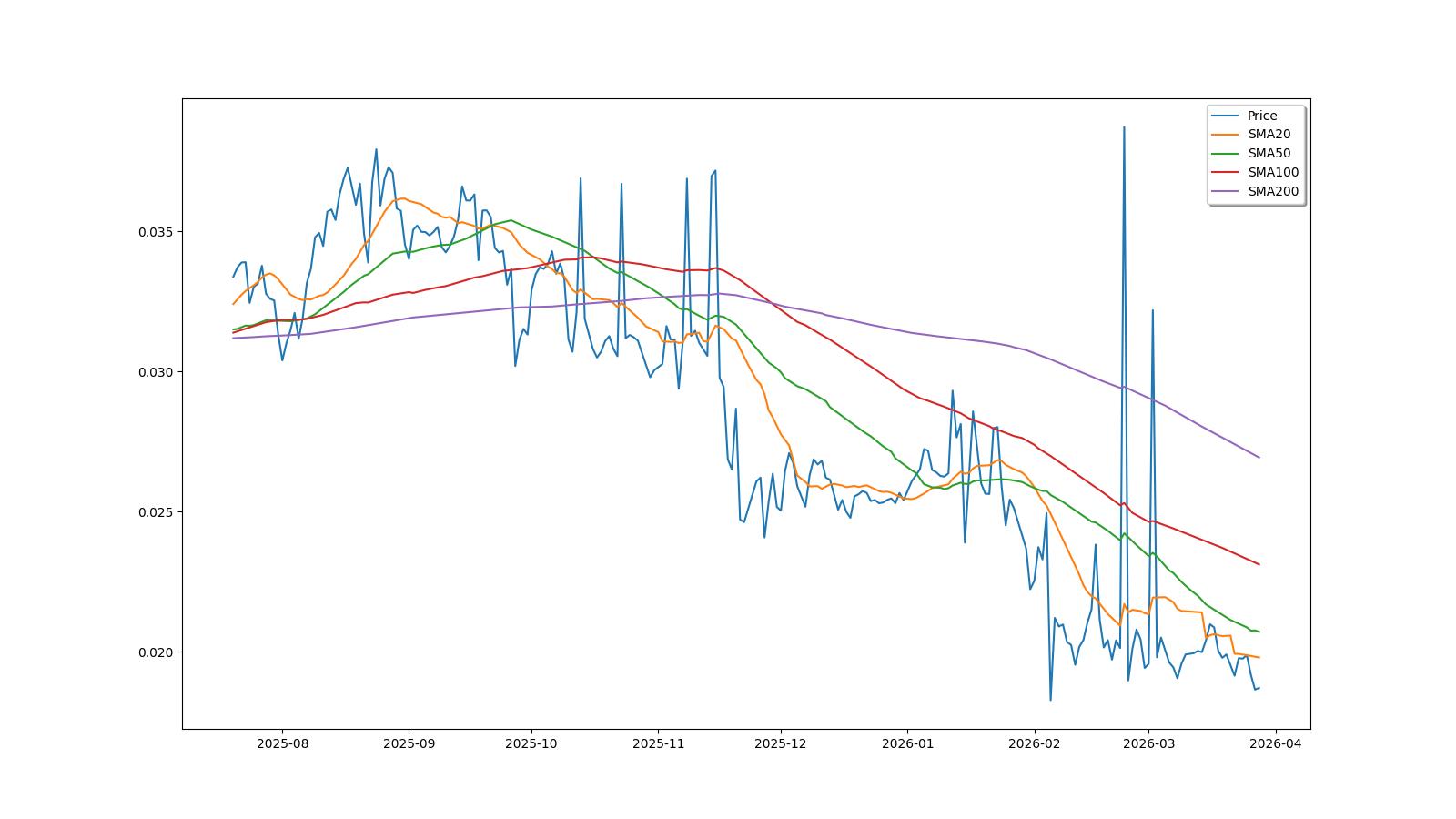 CapriCoin Simple Moving Averages