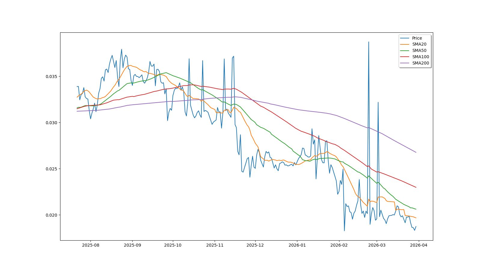 CapriCoin Simple Moving Averages