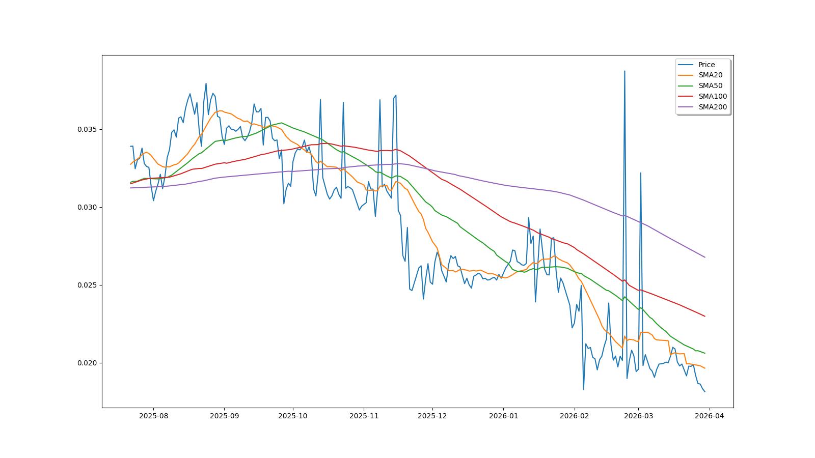 CapriCoin Simple Moving Averages